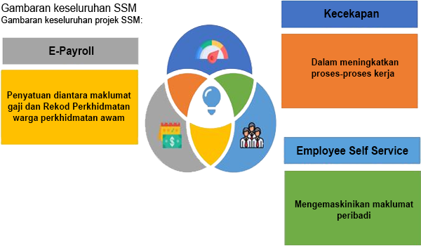 Jabatan Perkhidmatan Awam - SSM-Overview